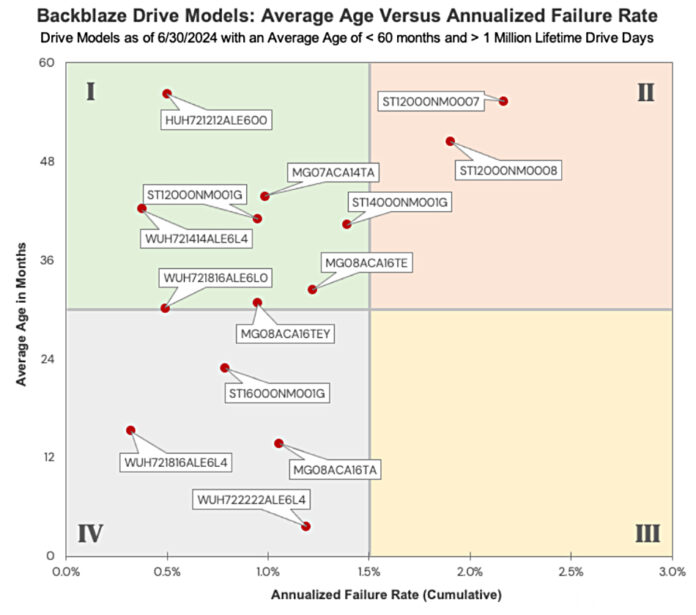 Backblaze drive type profiling predicts replacement and migration