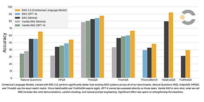 WEKA helps Contextual AI get rid of chatbot hallucinations