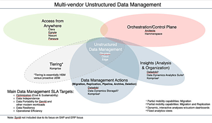 Data orchestration coming to Datadobi unstructured data management