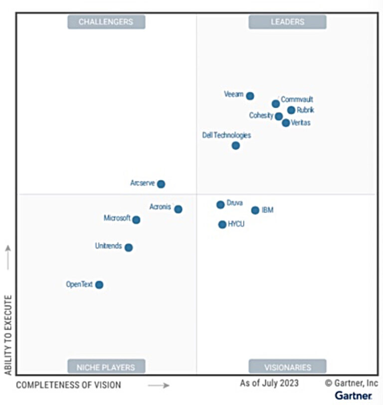 Veeam sticks with the enterprise backup supplier top dogs in Gartner’s MQ