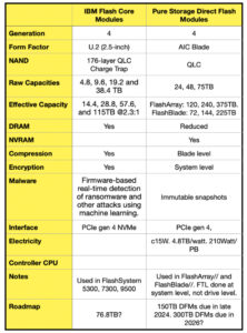 Comparing IBM and Pure Storage proprietary flash drives