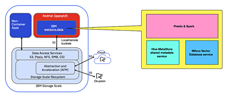 IBM's watsonx.data and Storage Scale accelerated AI platform – Blocks and Files