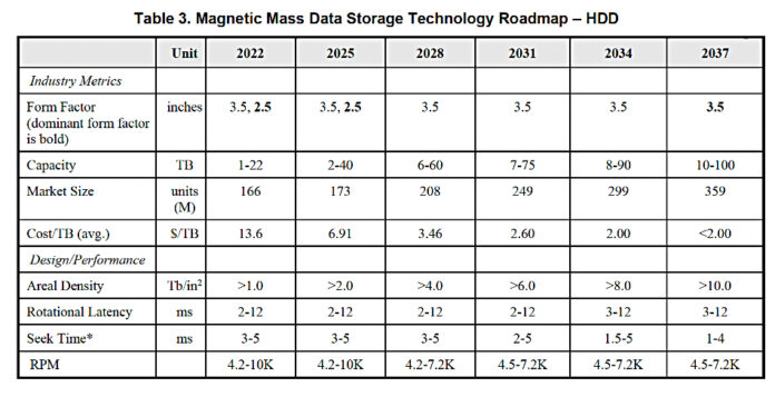 IEEE report: When it comes to SSD and HDD tech roadmaps, money talks
