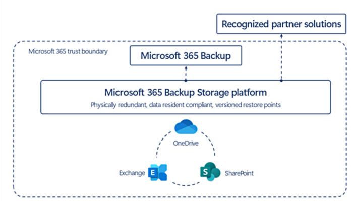 Microsoft offers 365 Backup service with partner API onramp