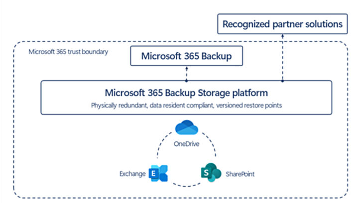 Microsoft offers 365 Backup service with partner API onramp – Blocks ...