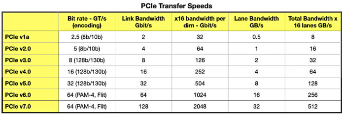 Micron develops PCIe Gen6 datacenter SSD for AI