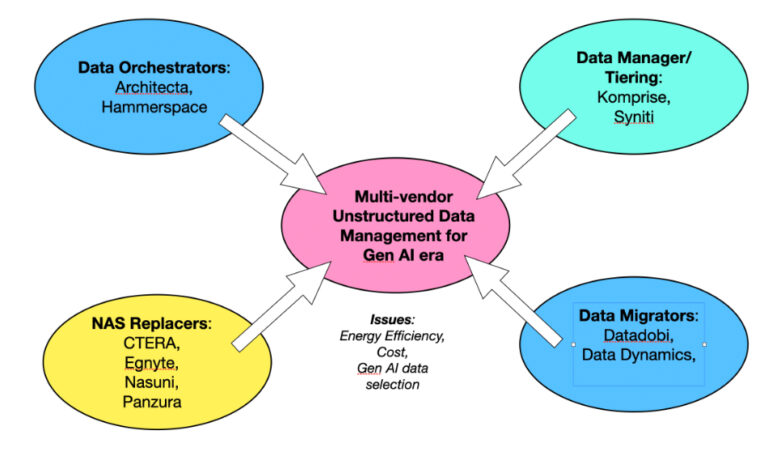 Data orchestration coming to Datadobi unstructured data management