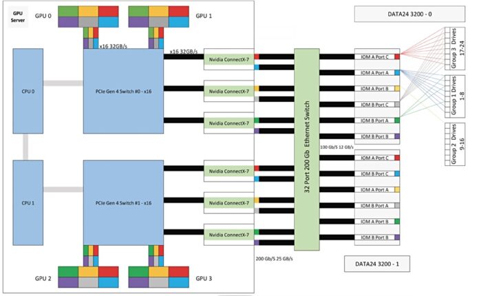Western Digital all-flash OpenFlex box outpaces NetApp in GPUDirect ...