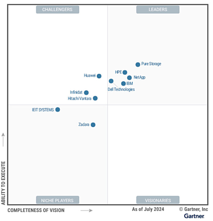 Gartner moves Magic Quadrant goalposts for primary storage