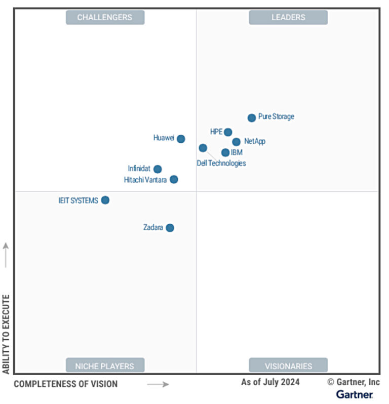 Gartner moves Magic Quadrant goalposts for primary storage