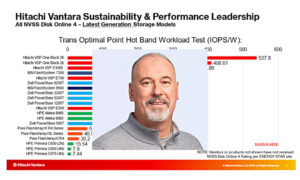 Hitachi Vantara arrays lead in energy-efficient data storage