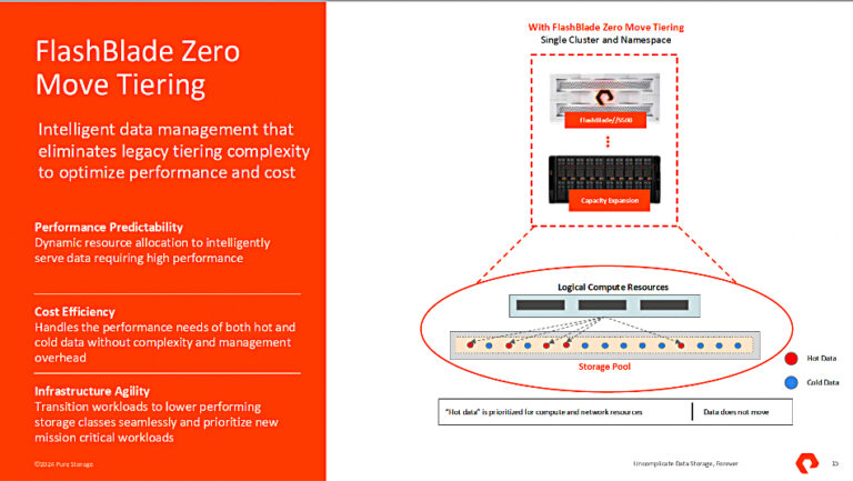 Pure Storage extends FlashBlade with file services, capacity boost