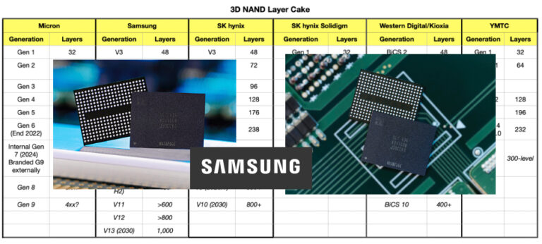 Samsung targets AI with first mass production of quad-level QLC V-NAND – Blocks and Files