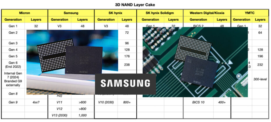 Samsung targets AI with first mass production of quad-level QLC V-NAND – Blocks and Files