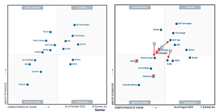 Gartner’s file and object MQ drops Cloudian, DDN, NetApp and Quantum ...