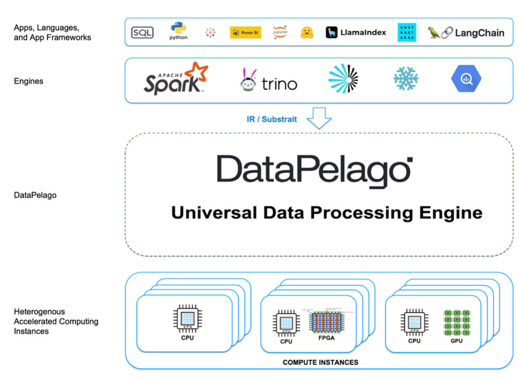 DataPelago unveils software accelerator for GenAI and lakehouse analytics