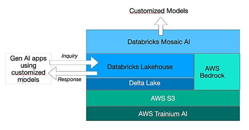 Databricks partners with AWS to accelerate GenAI development – Blocks ...
