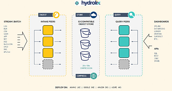Hydrolix pipes in more data lake growth via key partners
