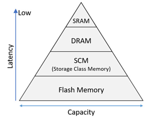Kioxia to present fresh DRAM, SCM, and NAND tech in December