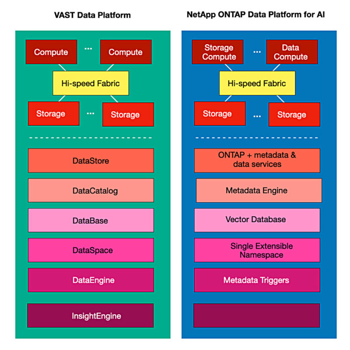 NetApp responds to VAST with ONTAP Data Platform for AI – Blocks and Files