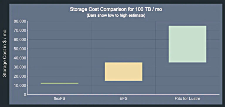 Paradigm4's flexFS puts fast file front end on cloud object storage – Blocks and Files