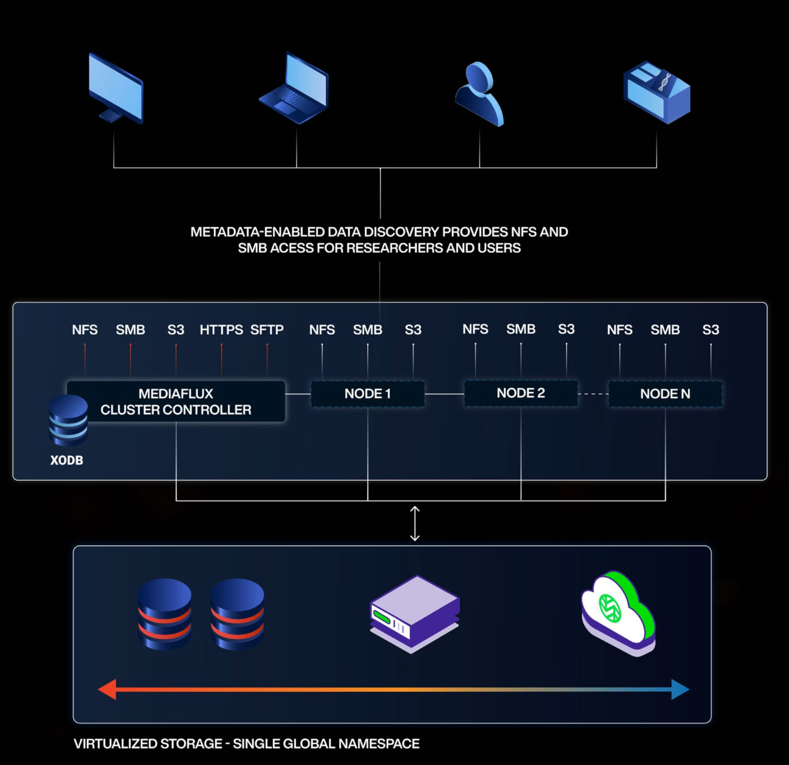 Arcitecta and Wasabi team up to simplify cloud storage