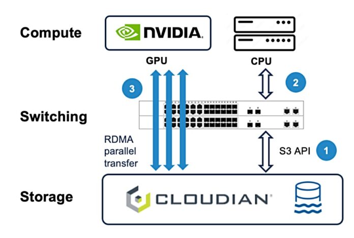 Cloudian integrates Nvidia GPUDirect acceleration for object storage