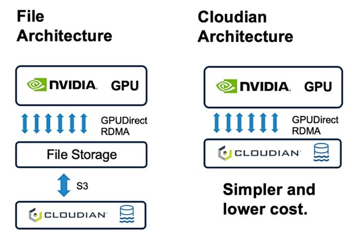 Cloudian integrates Nvidia GPUDirect acceleration for object storage