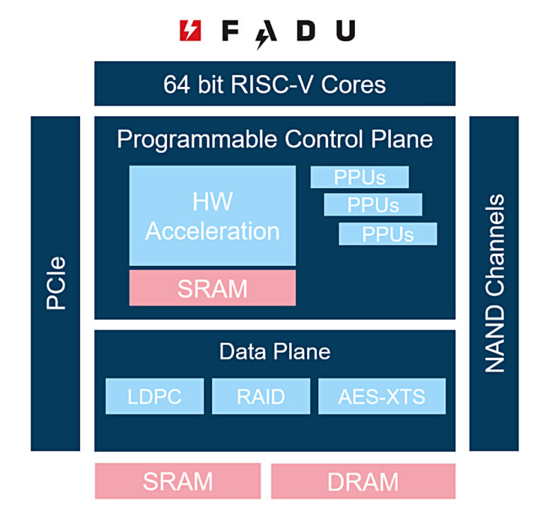 FADU’s SSD controller edge: Multiple parallel PPUs – Blocks and Files