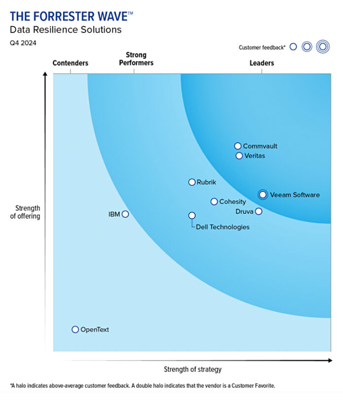Commvault tops Forrester data resilience report again