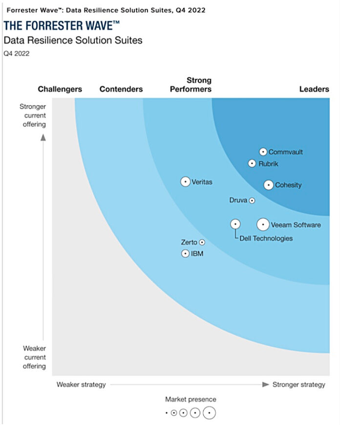 Commvault tops Forrester data resilience report again