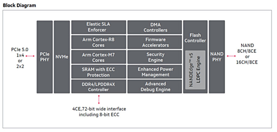 FADU’s SSD controller edge: Multiple parallel PPUs – Blocks and Files