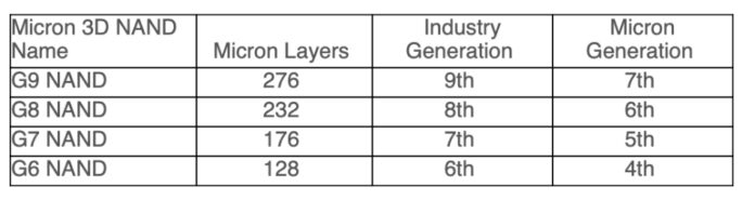 Micron launches world's fastest 60 TB PCIe 5 SSD