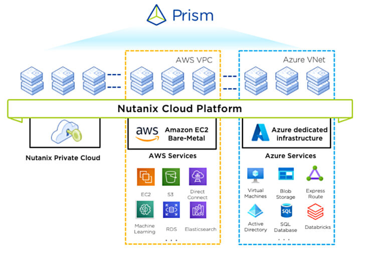 Nutanix tightens ties with AWS on hybrid cloud solutions – Blocks and Files
