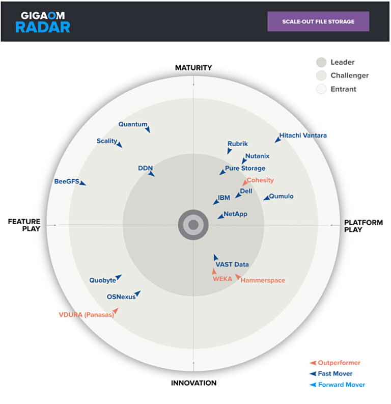 GigaOm scale-out storage report redraws vendor landscape – Blocks and Files