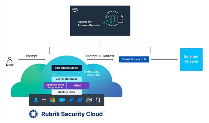 Rubrik Annapurna is a RAG ETL service for GenAI – Blocks and Files
