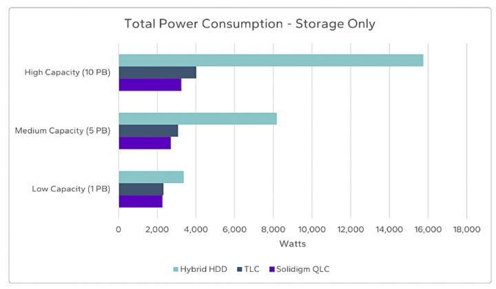 The case for high-cap SSDs overtaking HDDs as datacenter standard ...