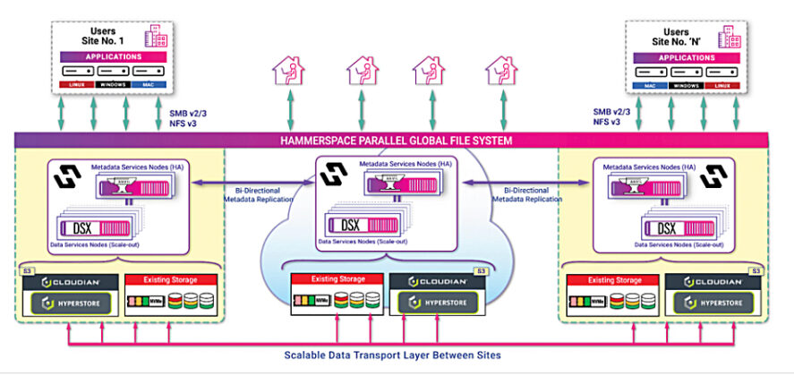 Cloudian becomes a Hammerspace GDP storage citizen – Blocks and Files