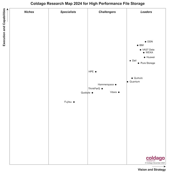 Coldago offers trio of file storage maps – Blocks and Files