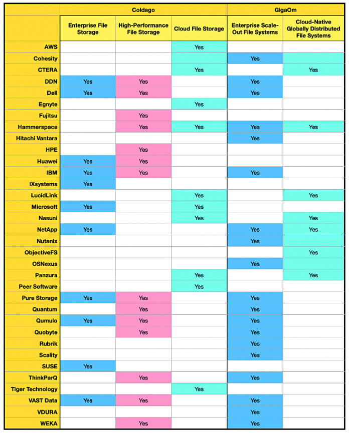 Coldago offers trio of file storage maps – Blocks and Files