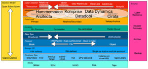 Storage stack layers and players going into 2025