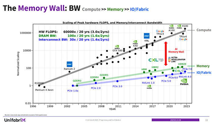 UnifabriX on how tech can tear down AI memory wall – Blocks and Files