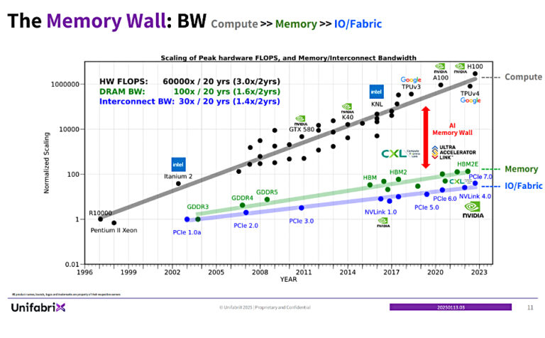 UnifabriX on how tech can tear down AI memory wall – Blocks and Files