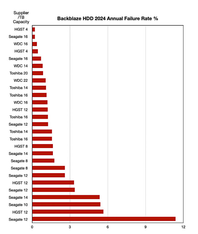 Backblaze reveals best and worst disk drives with 2024 failure rate stats