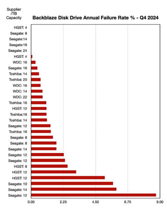 Backblaze reveals best and worst disk drives with 2024 failure rate stats