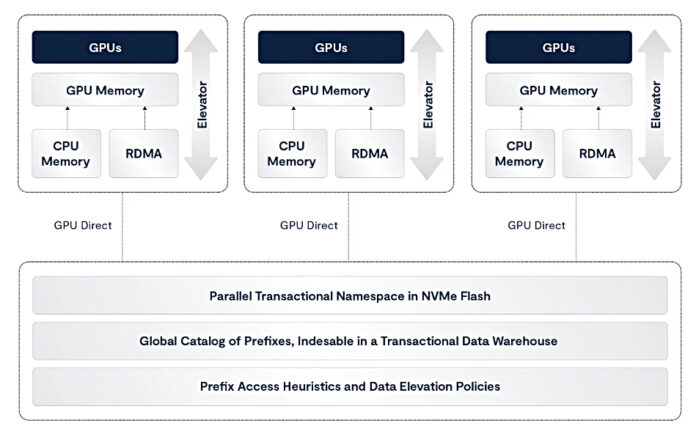How WEKA and VAST are tackling AI memory bottlenecks – Blocks and Files