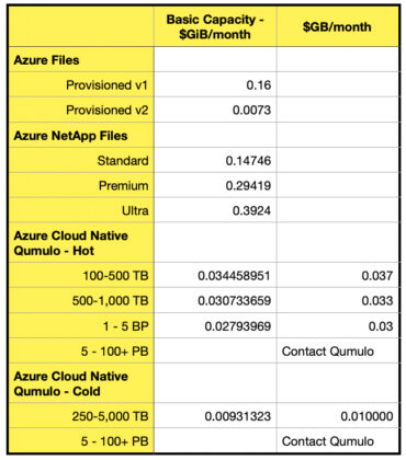 Azure Files on disk get SSD-style provisioned billing