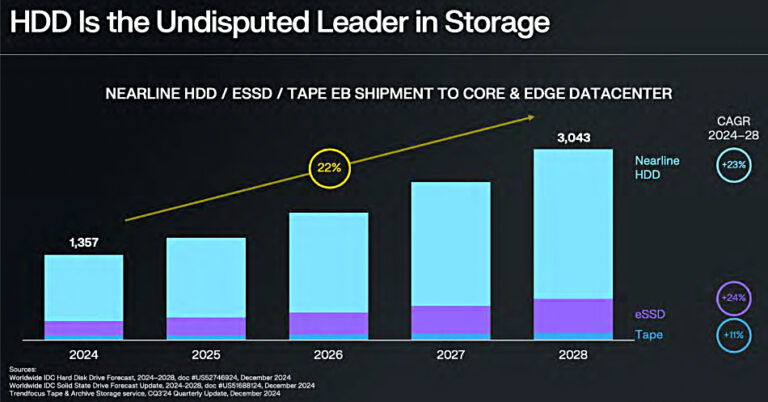 It's HAMR time for WD as it outlines drive migration plans