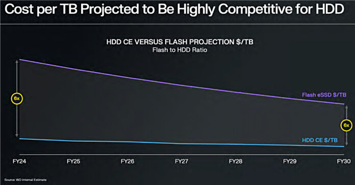 It's HAMR time for WD as it outlines drive migration plans