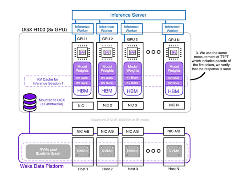 How WEKA and VAST are tackling AI memory bottlenecks